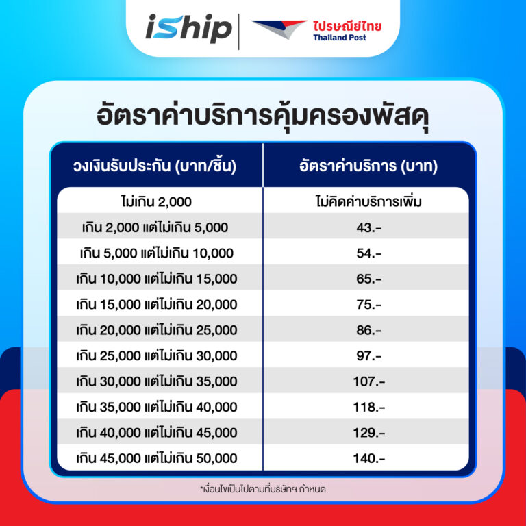 รวมข้อควรรู้เกี่ยวกับการใช้บริการขนส่ง "ไปรษณีย์ไทย" ผ่านระบบ iShip ที่คนขายของออนไลน์ต้องรู้ ...