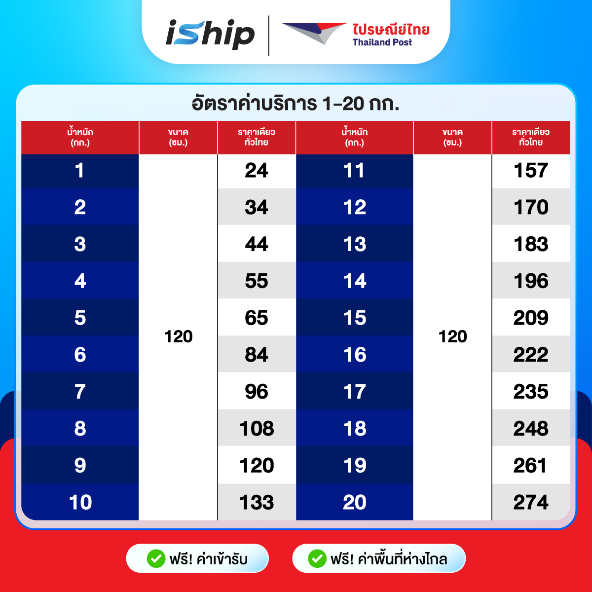 รวมข้อควรรู้เกี่ยวกับการใช้บริการขนส่ง "ไปรษณีย์ไทย" ผ่านระบบ iShip ที่คนขายของออนไลน์ต้องรู้ ...